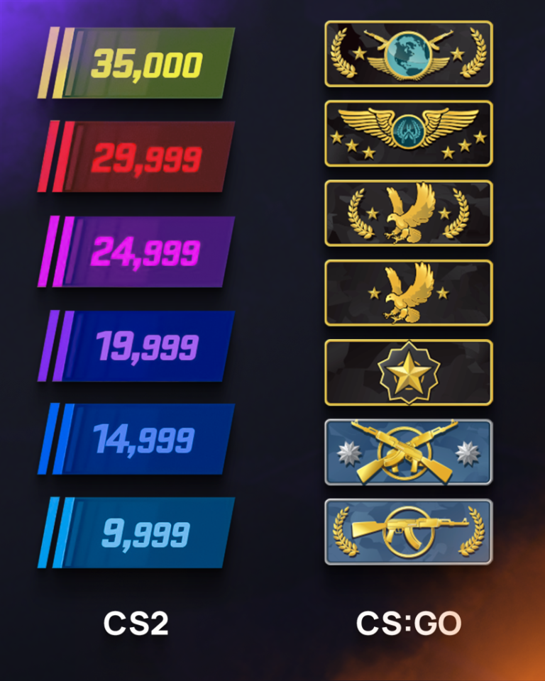Hur CS2 Ranksystemet Skiljer Sig Från CS:GO | CSKejsaren
